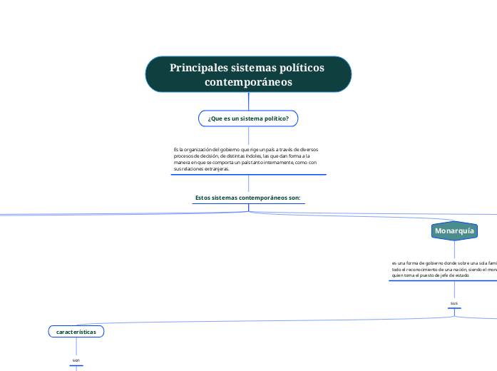 Principales sistemas políticos contemporán...- Mind Map